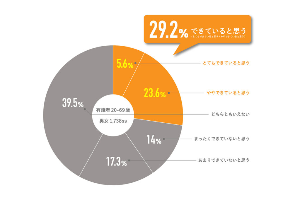 働く生活者の想いと、企業の実態の乖離を明らかにする Well-Working調査を実施 – エコトーン ECOTONE Inc.